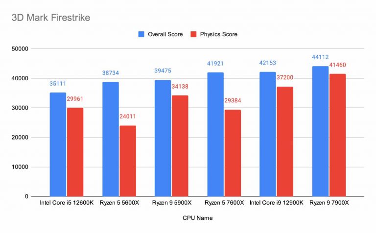 AMD Ryzen 5 7600X Review – Architecture, Gaming Benchmarks & Thermals ...