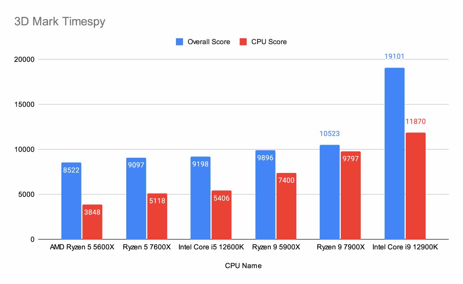AMD Ryzen 5 7600X Review – Architecture, Gaming Benchmarks & Thermals ...