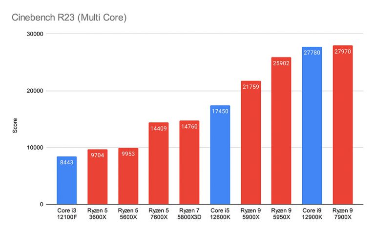 AMD Ryzen 5 7600X Review – Architecture, Gaming Benchmarks & Thermals ...