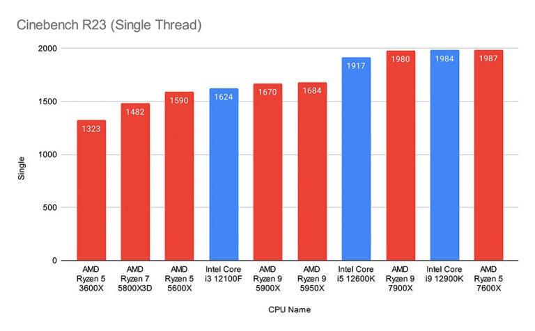 AMD Ryzen 5 7600X Review – Architecture, Gaming Benchmarks & Thermals ...