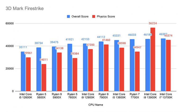 Intel Core i9 13900K Review & Benchmarks – The Best Gaming CPU Ever ...