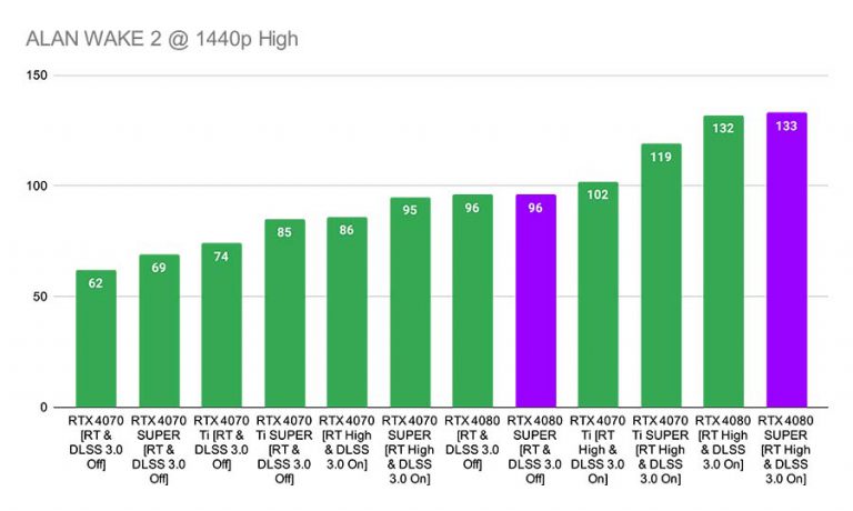 NVIDIA GeForce RTX 4080 SUPER Founders Edition Review & Benchmarks ...