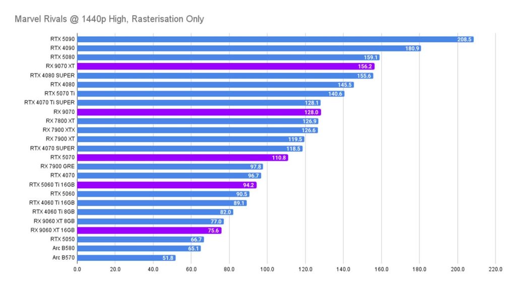 Best GPUs to Buy for 1440p Gaming in 2025 - GeekaWhat