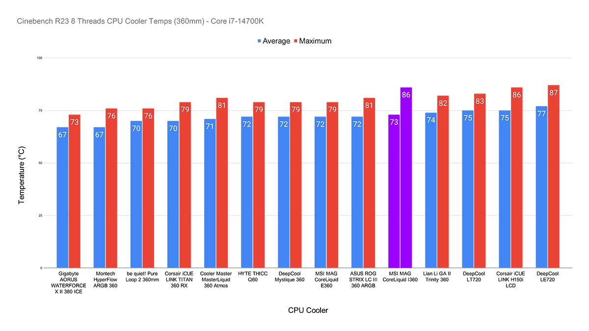 MSI MAG CoreLiquid I360 Liquid CPU Cooler Review - GeekaWhat