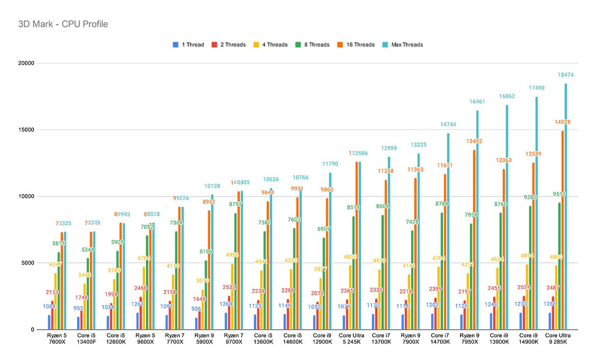 Intel Core Ultra Review – Worth the Wait? - GeekaWhat