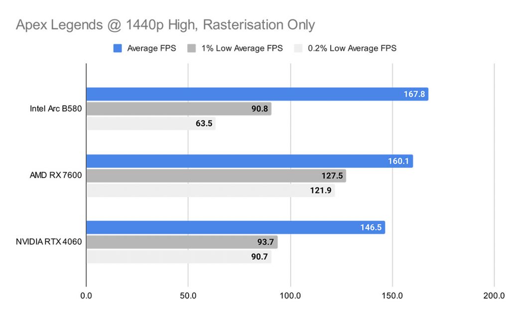 Intel ARC B580 Review - GeekaWhat