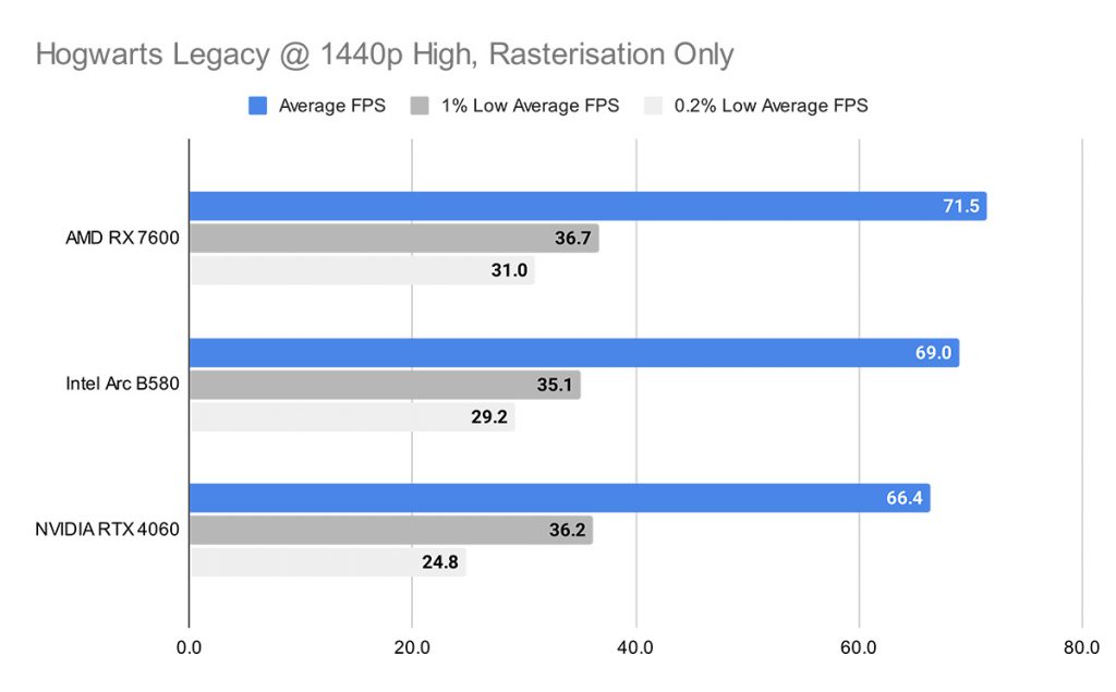 Intel ARC B580 Review - GeekaWhat