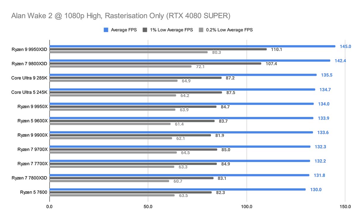 AMD Ryzen 9 9950X3D Review - GeekaWhat