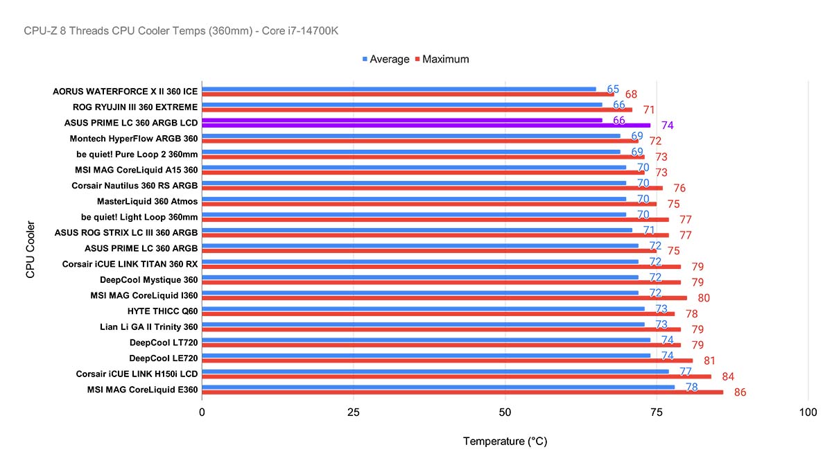 ASUS Prime LC 360 ARGB LCD CPU Cooler Review - GeekaWhat