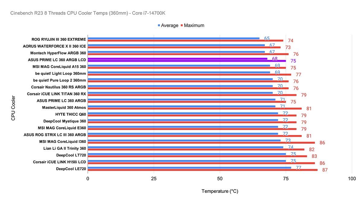 ASUS Prime LC 360 ARGB LCD CPU Cooler Review - GeekaWhat