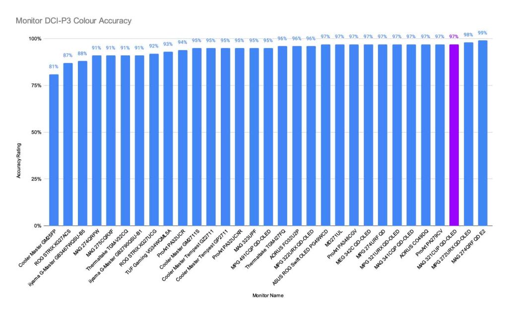 MSI MAG 321CUP QD-OLED Monitor Review - GeekaWhat