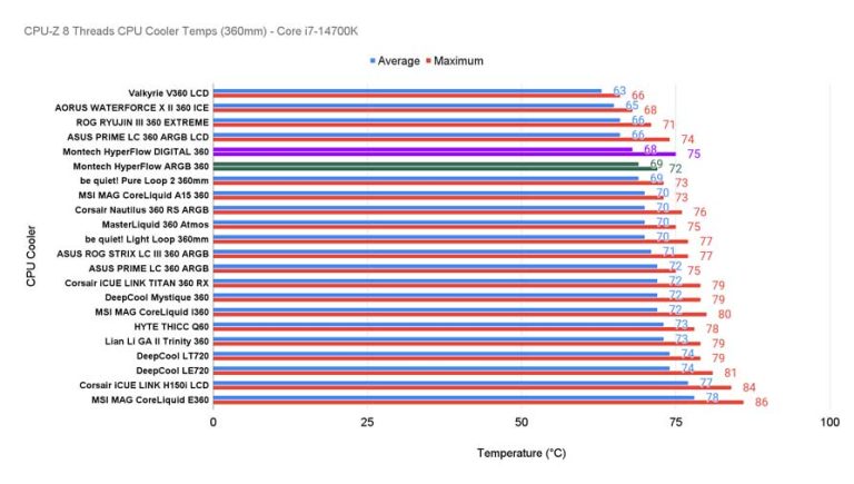 Montech Hyperflow Digital 360 Cooler Review - GeekaWhat